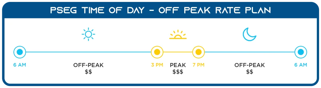 Time of Day Rates | SUNation Energy